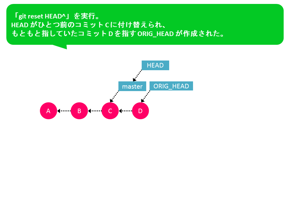 git resetとrevertを図解する | To Be Decided