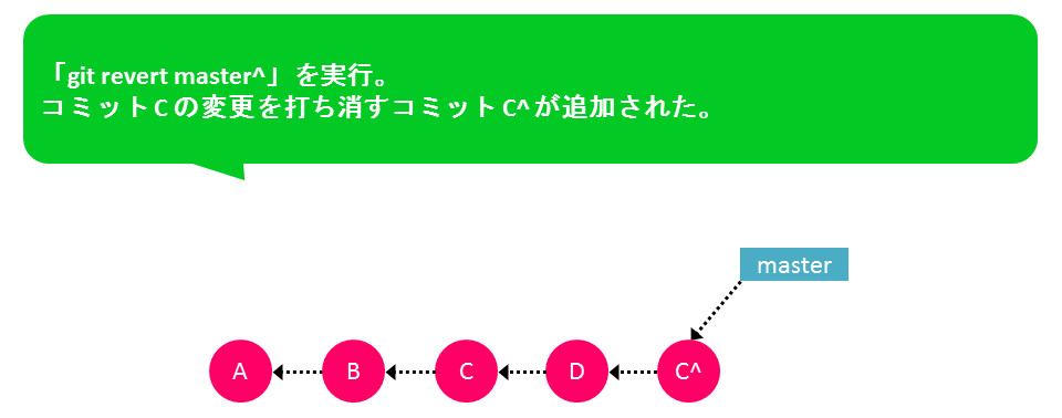 git resetとrevertを図解する | To Be Decided